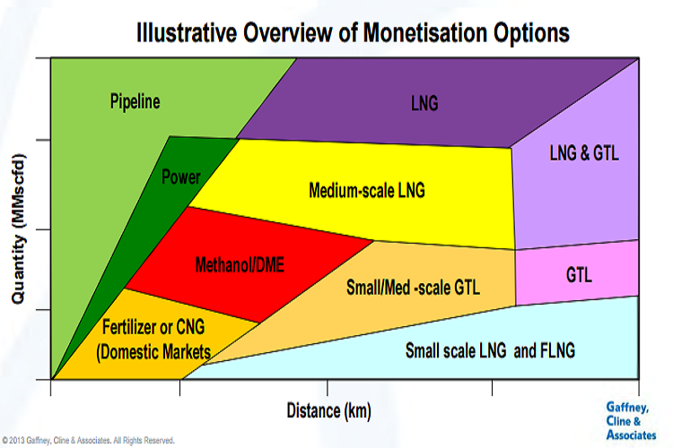 GTL: Is It An Attractive Route For Gas Monetization? [Research Paper]